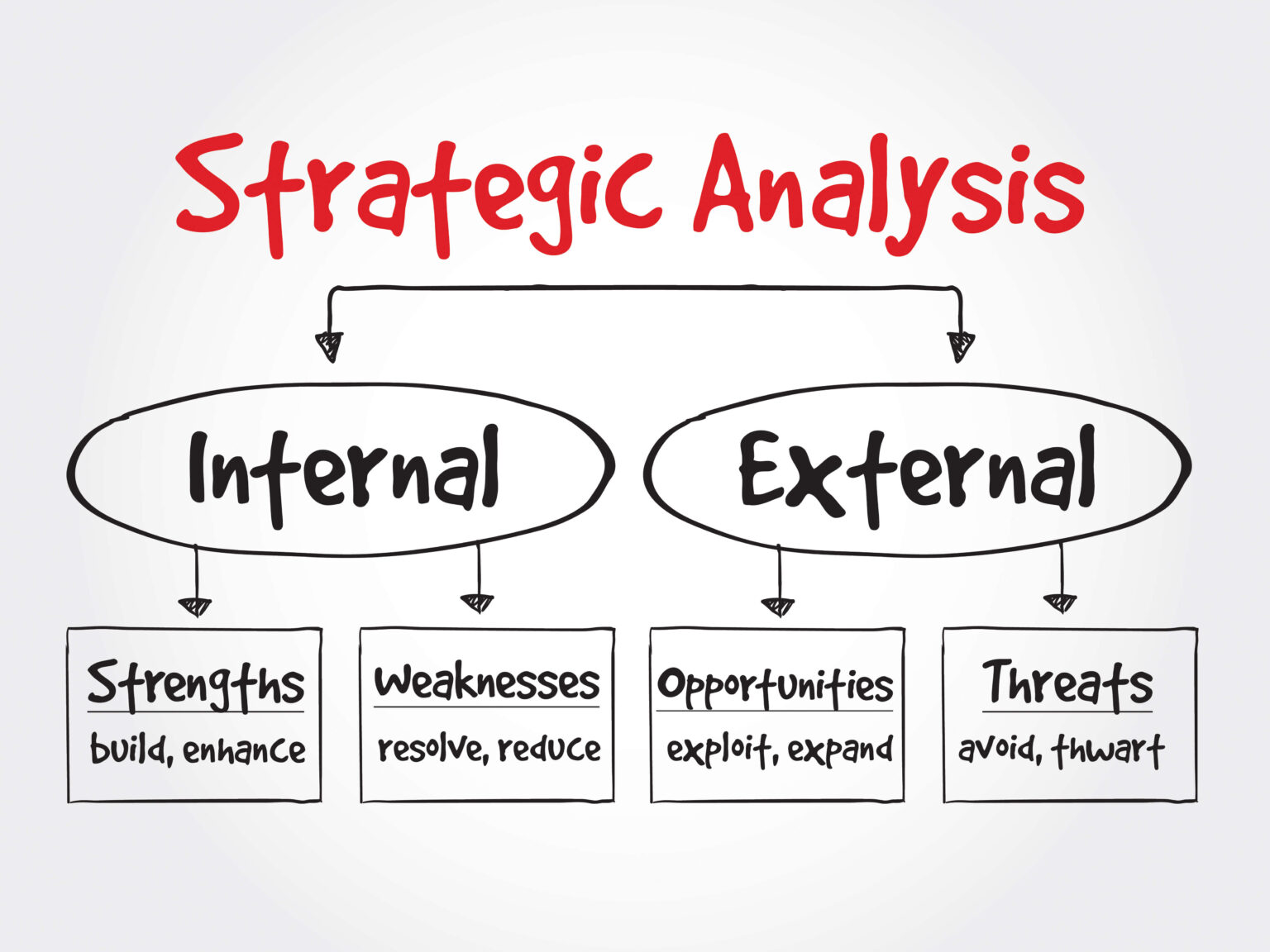 SWOT Analysis | BI - Business Indicator