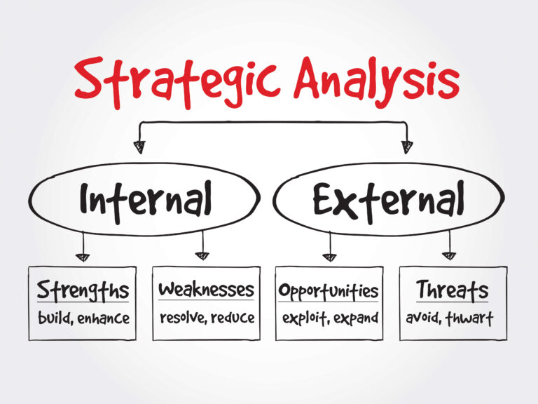 SWOT Analysis | BI - Business Indicator