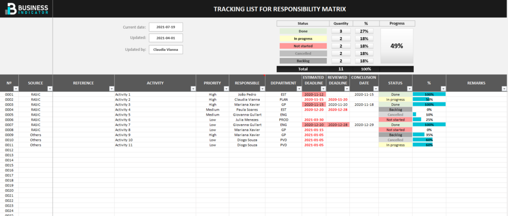 Responsibility Assignment Matrix | BI - Business Indicator
