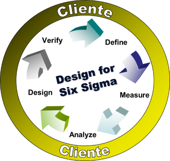 Design for Six Sigma | BI - Business Indicator
